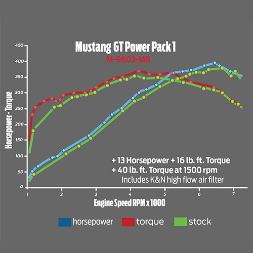 Mustang GT 2015-2017 Performance Calibration Power Pack 1 | Accessories ...